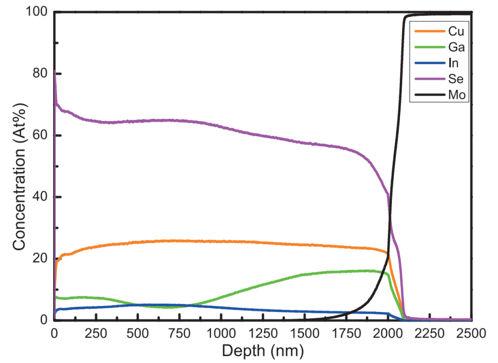 depth profile | Covalent Metrology
